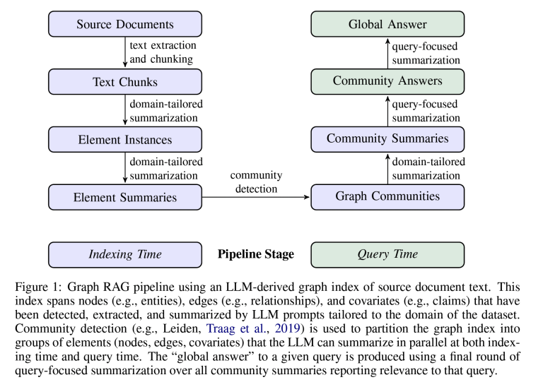 From Local to Global: Enhancing Query-Focused Summarization with Graph RAG - grapgway.ai - Editor