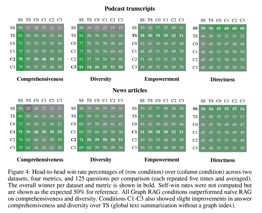 From Local to Global: Enhancing Query-Focused Summarization with Graph RAG - grapgway.ai - Editor